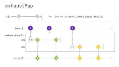exhaustMap marble diagram – Ultimate Courses™